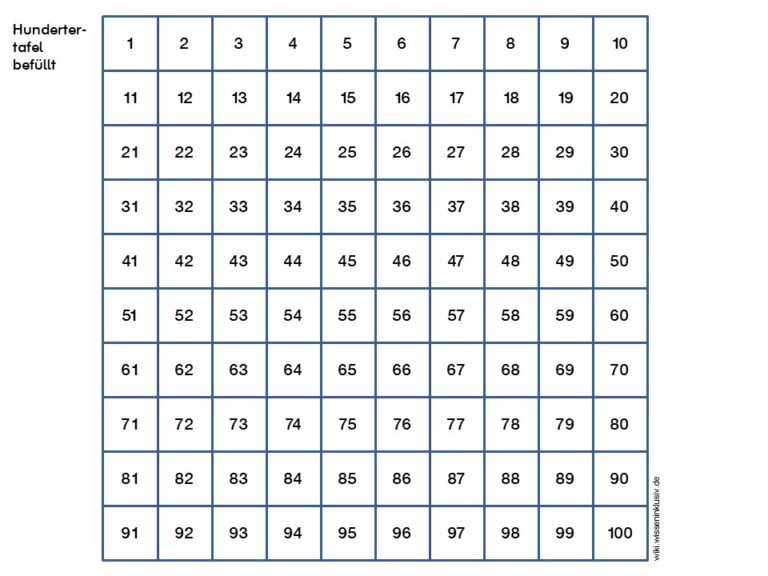 Hundertertafel - Basis und Erklärungen auch zum Ausdrucken