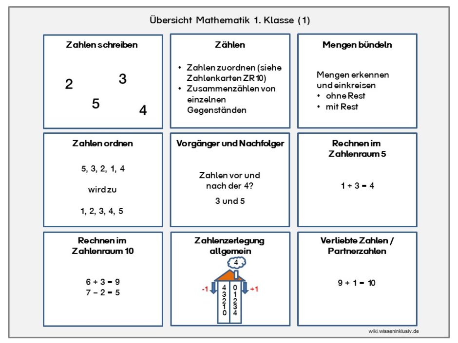 1.Klasse Mathematik - Erklärungen und Übungen - wiki.wisseninklusiv