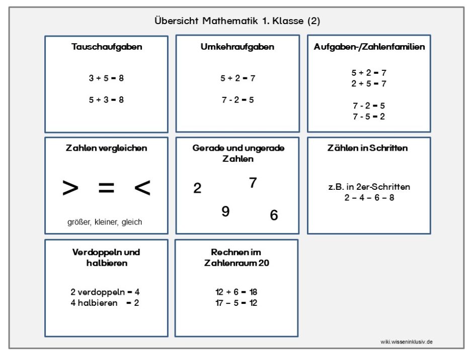 1.Klasse Mathematik - Erklärungen und Übungen - wiki.wisseninklusiv
