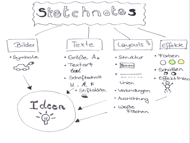 Sketchnotes - wiki.wisseninklusiv